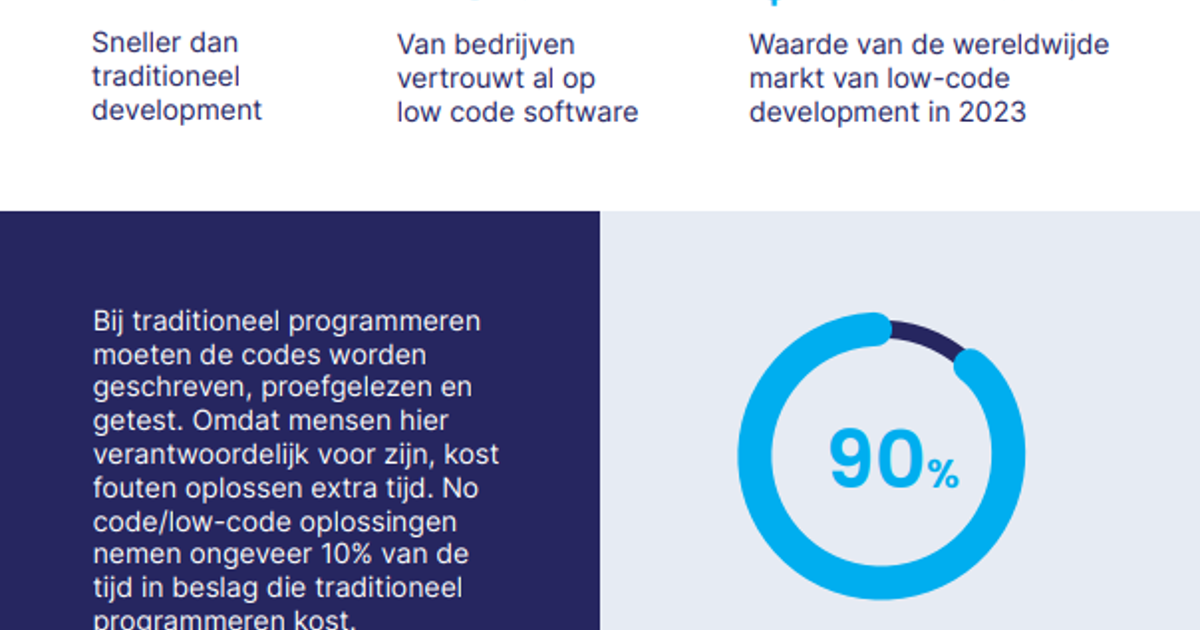 Low-Code infographic | Silicon Low Code