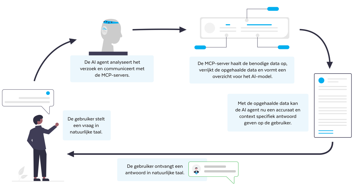 MCP (Model Context Protocol) | Silicon Low Code