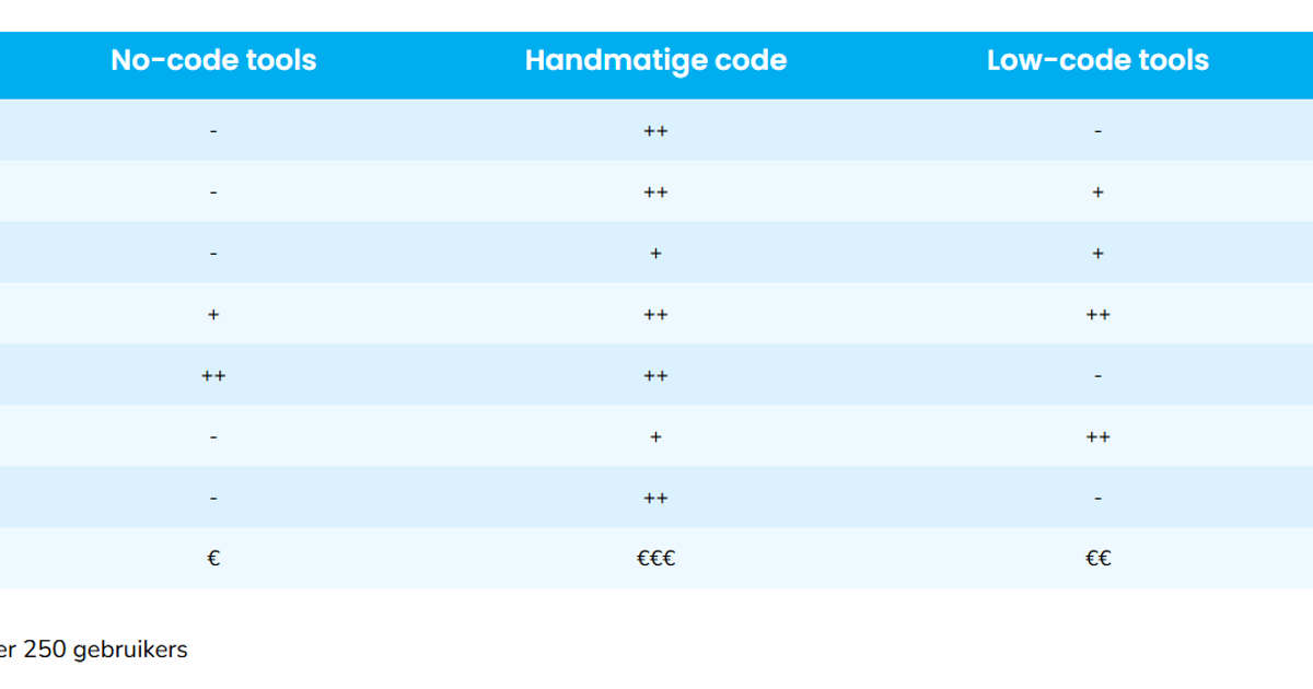 Web application development services | Silicon Low Code